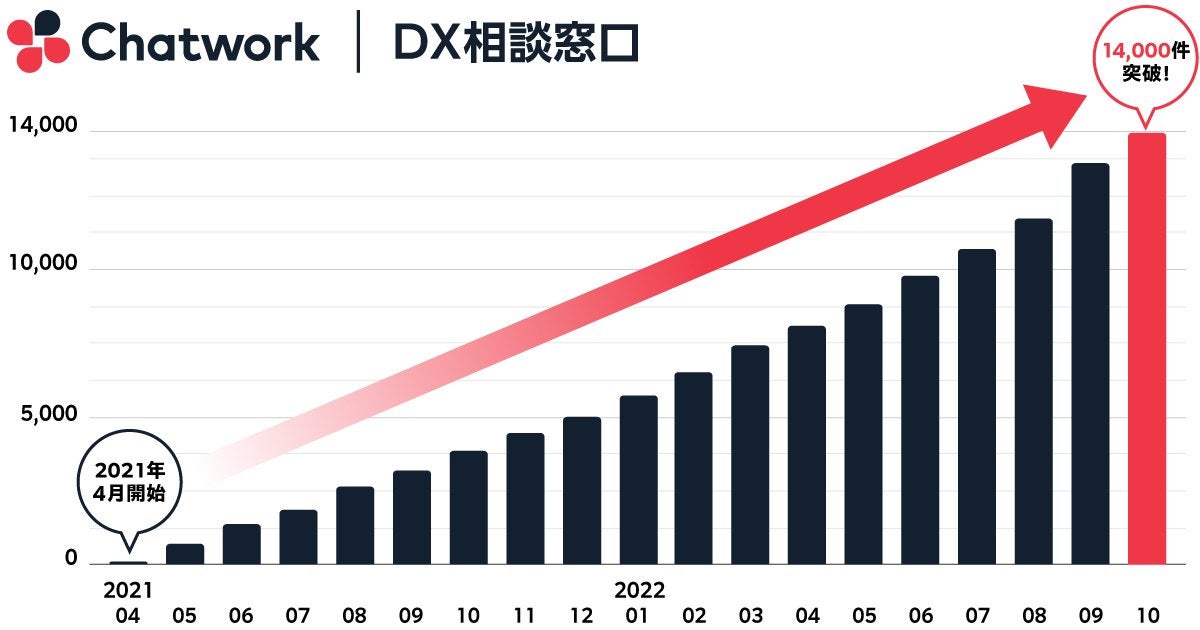 「Chatwork DX相談窓口」、サービス提供開始から約18ヶ月で累計相談件数が14,000件を突破 | 株式会社kubell